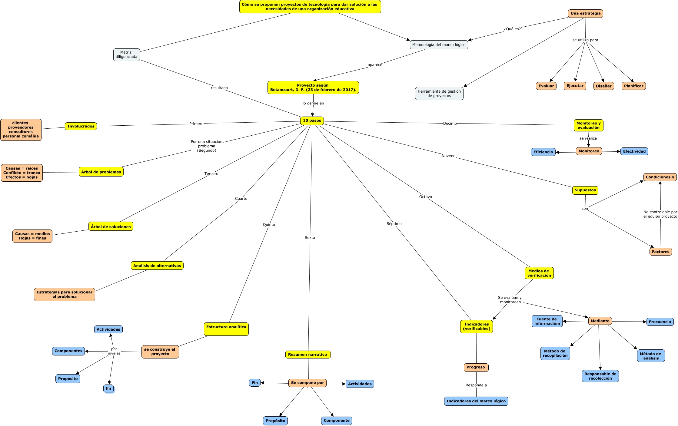 Mapa entregable 1 formulacion de proyectos